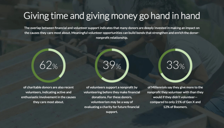 3 Reasons Why Fundraisers Need to Celebrate National Volunteer Month