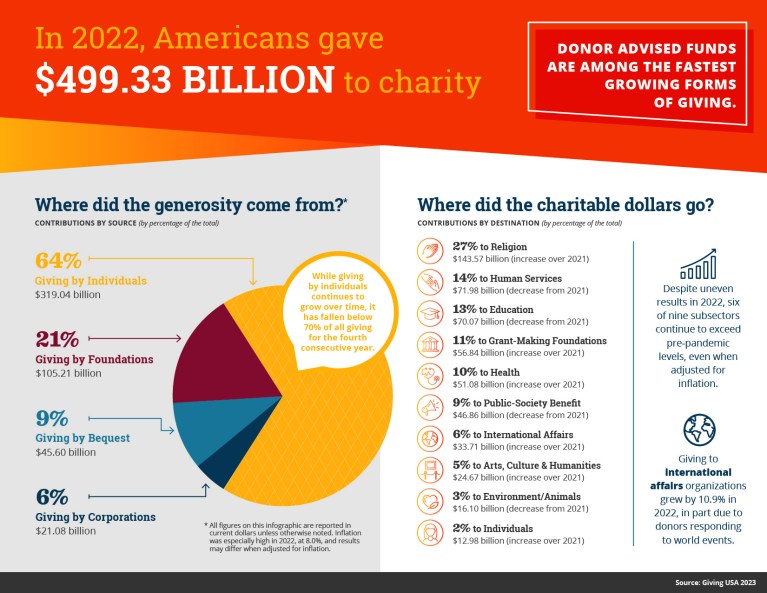 Giving USA 2023: Inside the Numbers and a Look Ahead