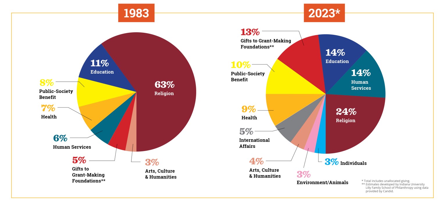 Giving USA 2024: Inside the Numbers – Plus A Look Back and A Look Ahead