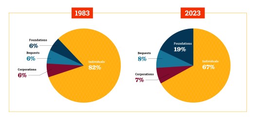 Giving USA 2024: Inside the Numbers – Plus A Look Back and A Look Ahead