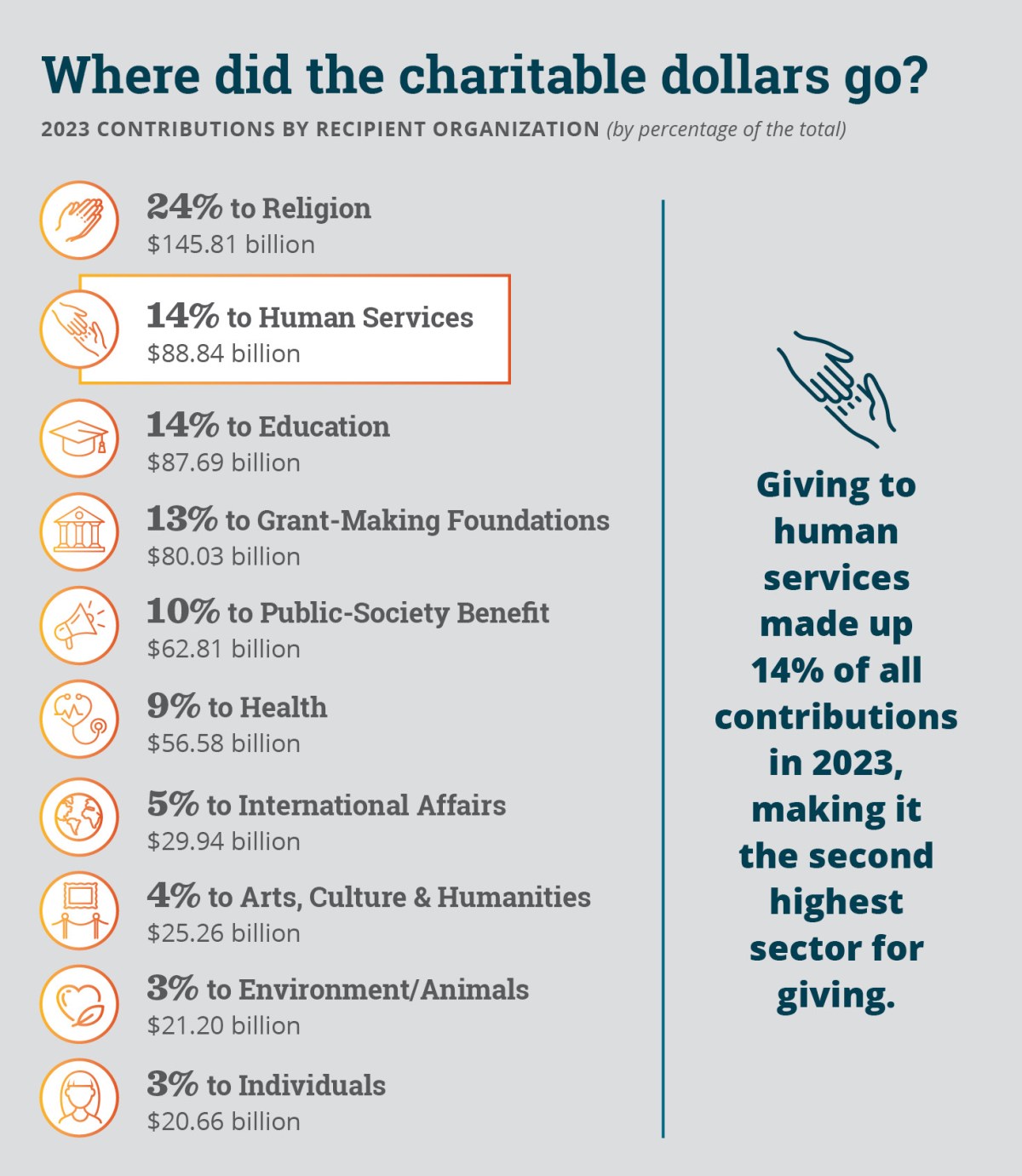 Giving USA 2024: A Closer Look, Part IV - Religion, Human Services and ...