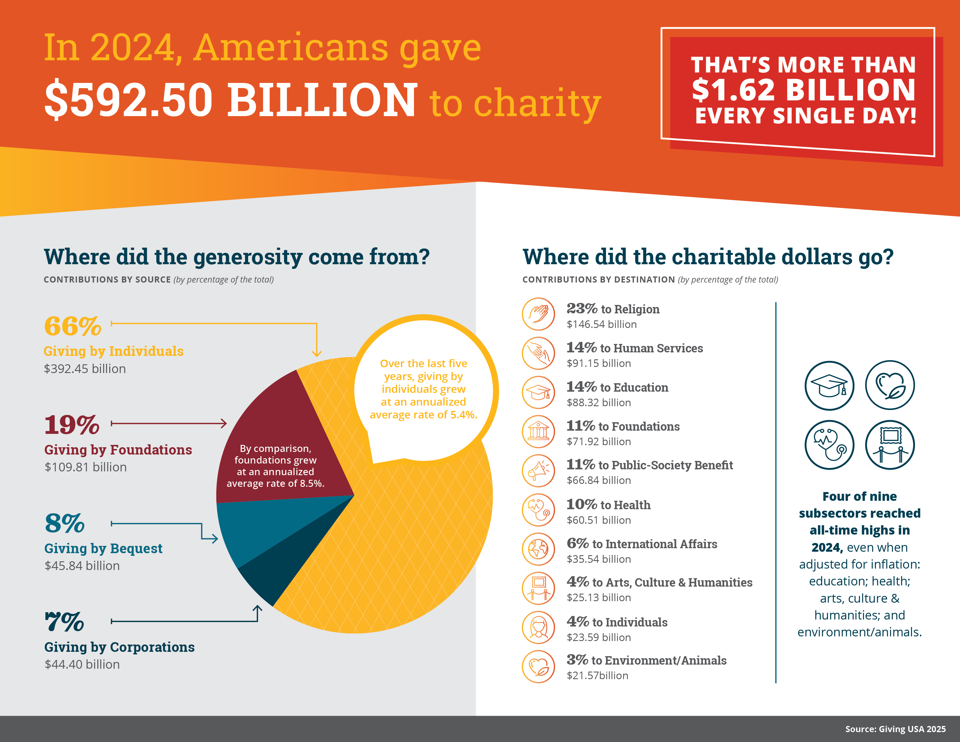 Giving USA 2025: Inside the Numbers – Plus A Look Back and A Look Ahead